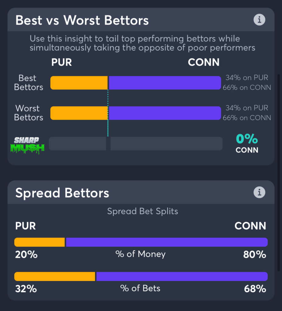 Purdue vs. UConn: Best Odds, Bet Trends, & Consensus Picks