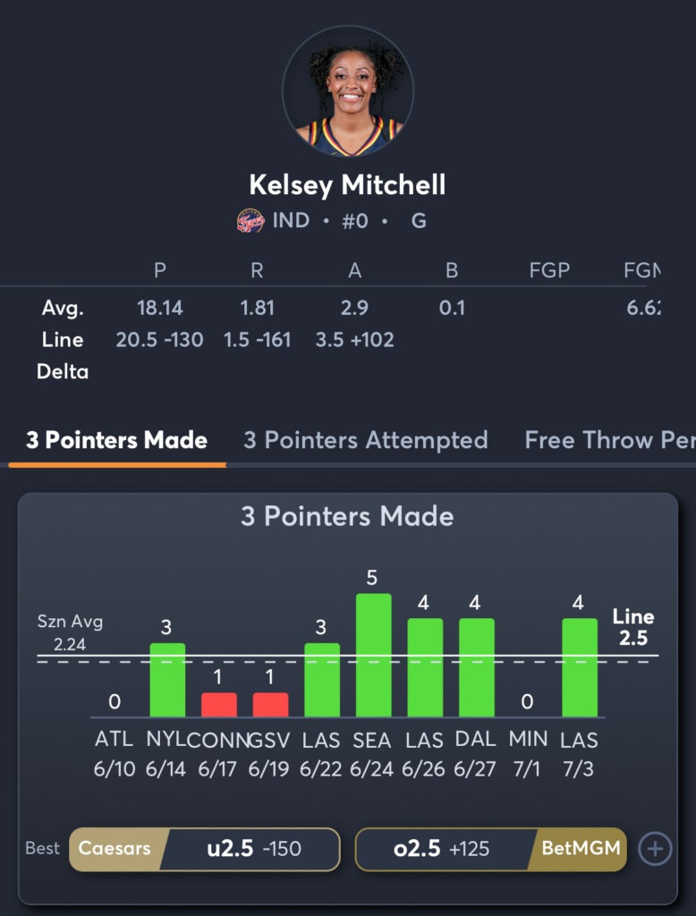 Sparks vs Fever: Player Prop Bets - WNBA